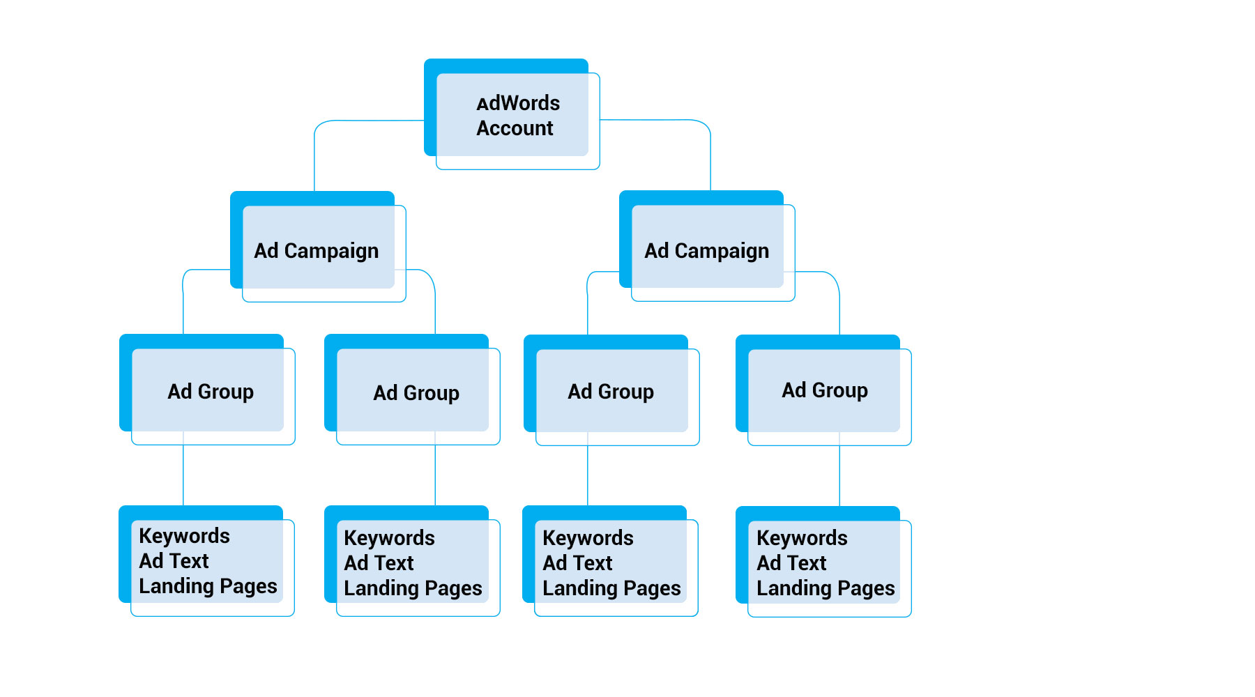 5 Things to Remember before you Publish your Ads on Google - Blog