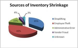 How to Reduce Inventory Shrinkage - Blog
