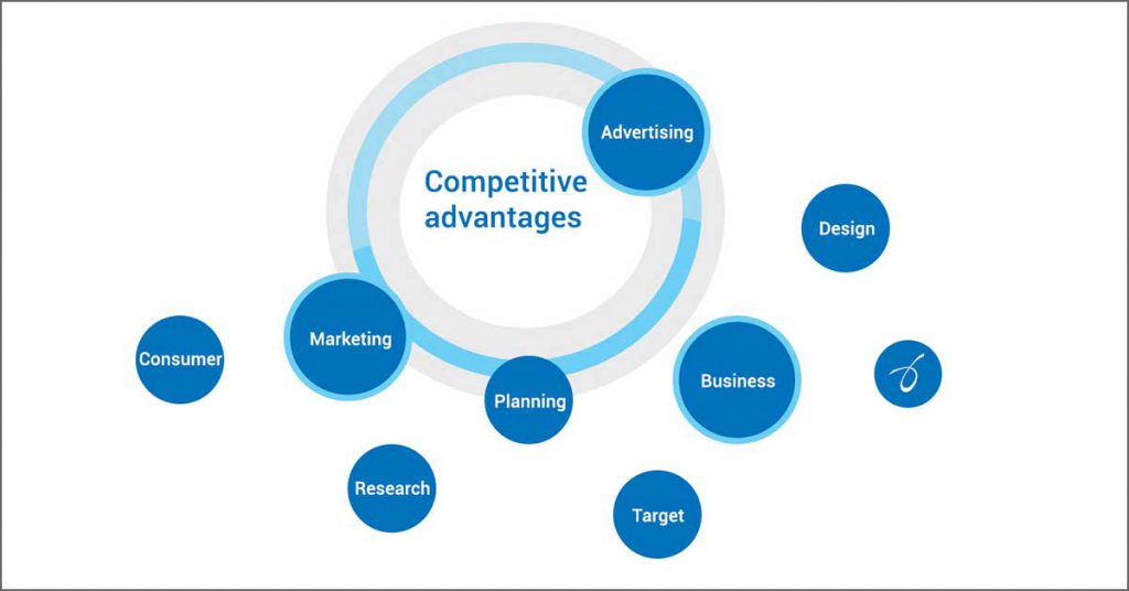 Using Digital Marketing for Competitive Advantage - Blog