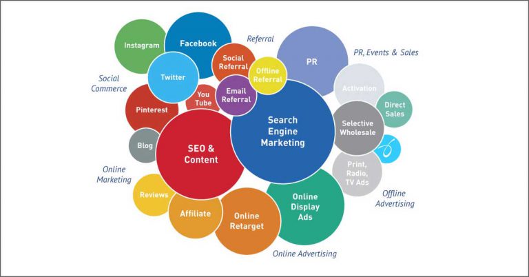 10 Things to Know – What is Digital Marketing - Blog